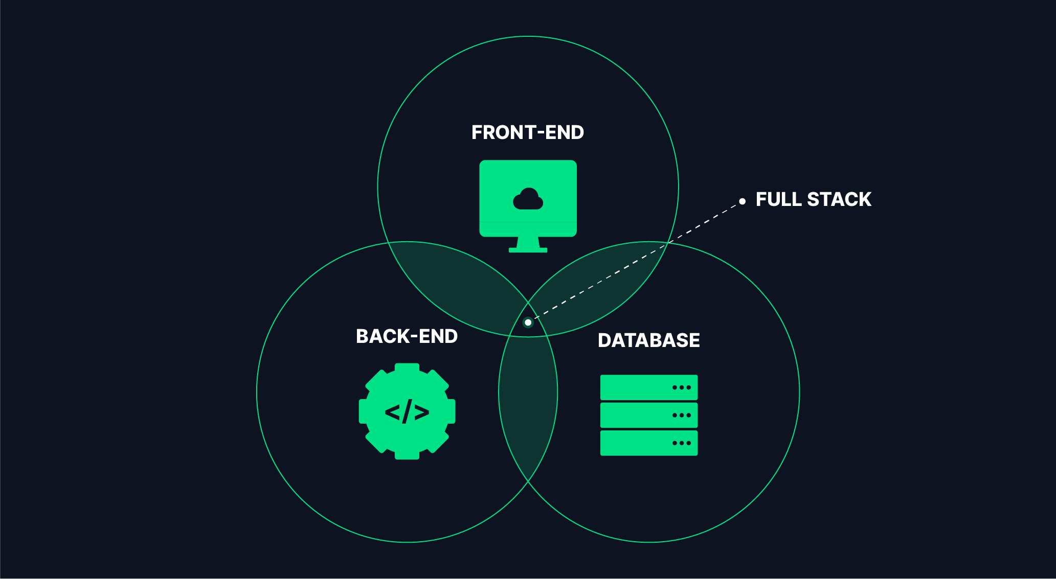 {개발자}로 자라기 - 풀스택, 왜 배워야 할까? - 구름 공식 블로그 (goorm blog)