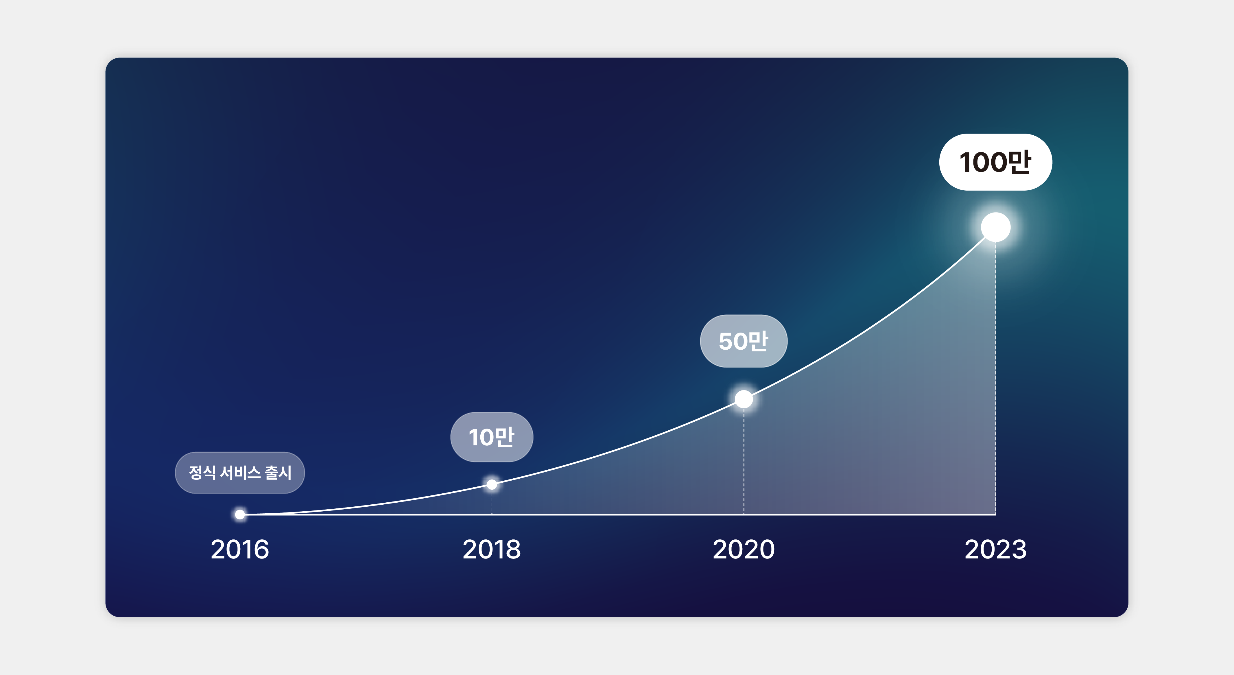 데이터로 돌아보는 2023년 구름 - 구름 공식 블로그 (goorm blog)